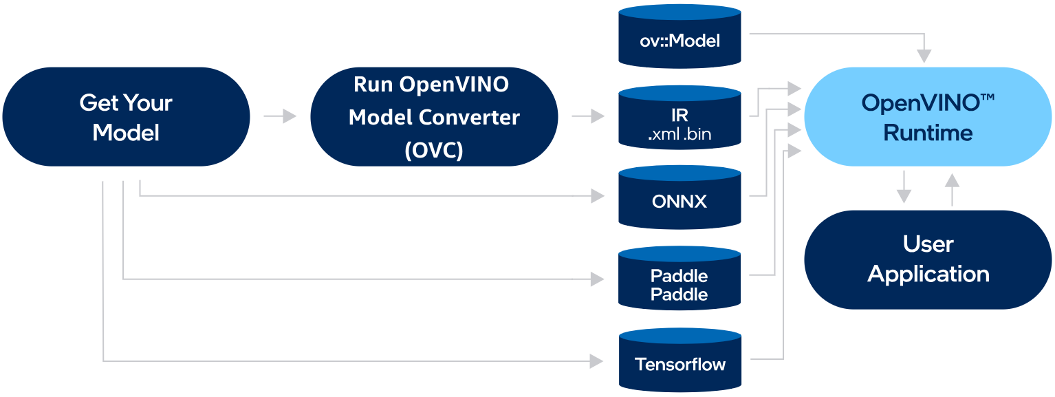 提升CPU與GPU的LLM效能，英特爾OpenVINO推年度第四版 | iThome